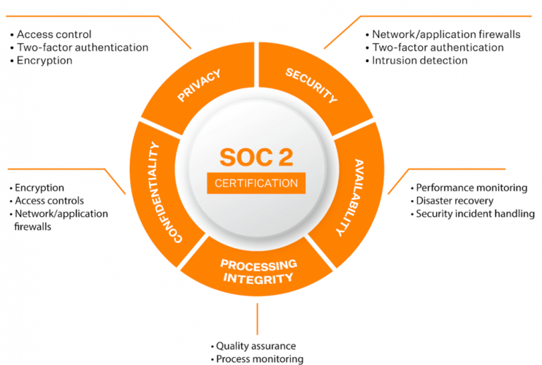 Data Security & SOC 2 Certification - Easy to Use Recreation Software | RecDesk